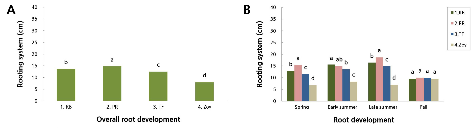 Comparison of Turfgrass Density, Root Growth, Thatch Accumulation, and ...
