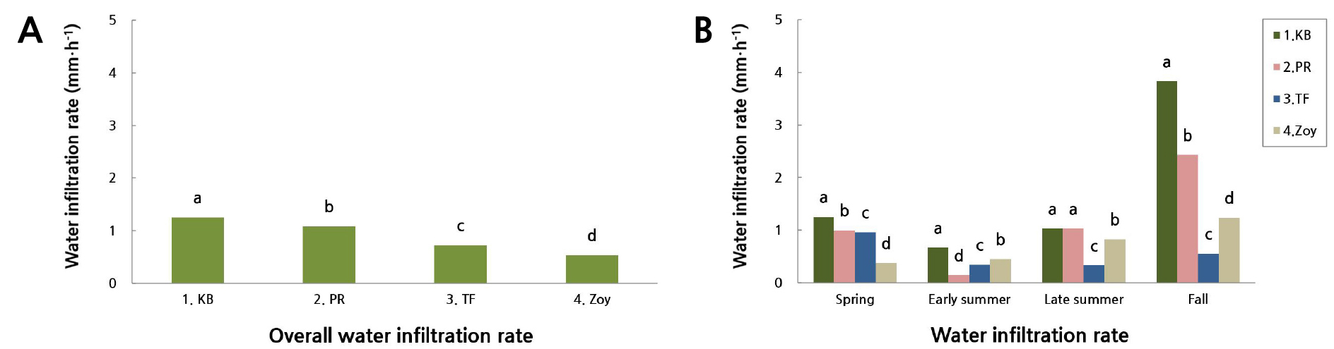 Comparison of Turfgrass Density, Root Growth, Thatch Accumulation, and ...